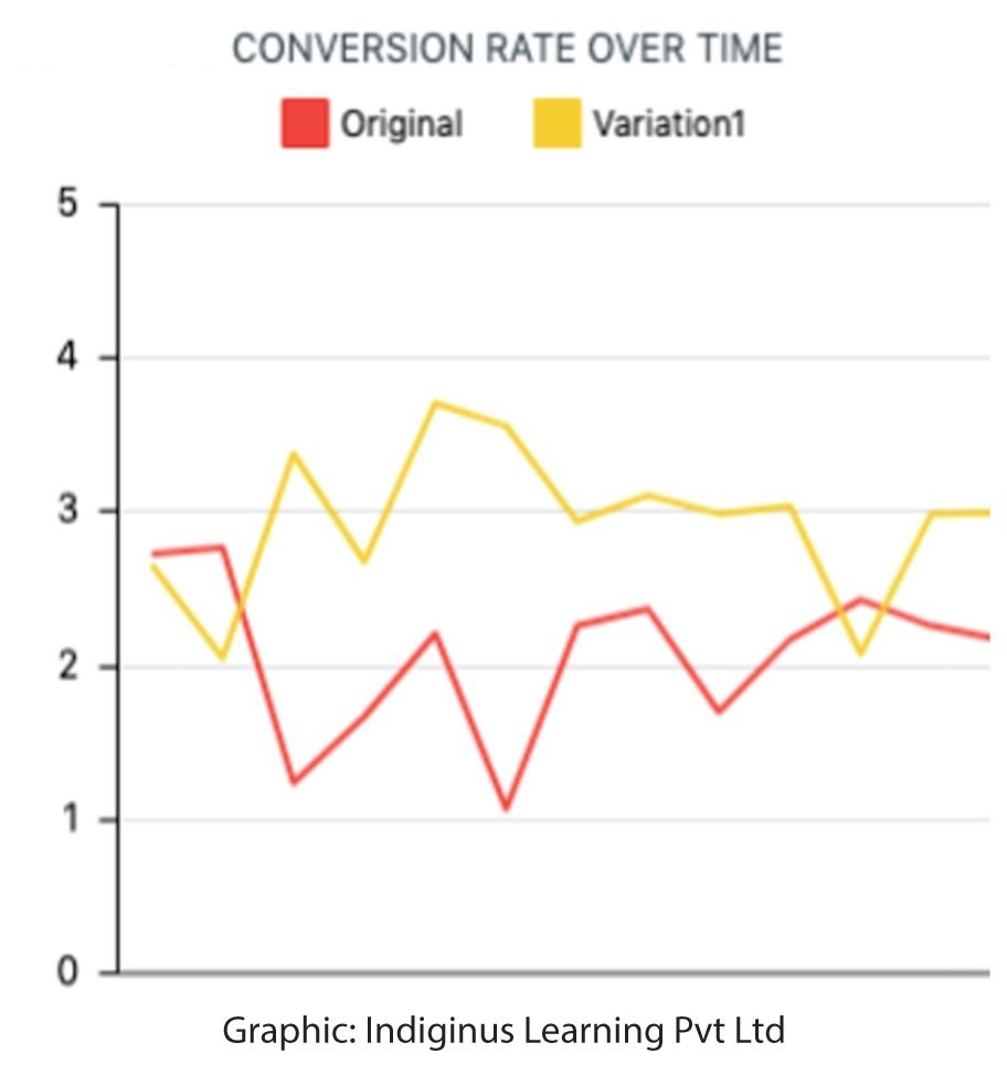 Our Top 10 Learnings from Running Digital Experiments :- Indiginus Post
